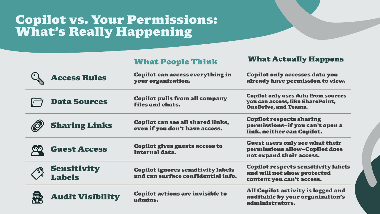 Copilot's Secret: Your M365 Permissions Are Leaking Company Secrets ...