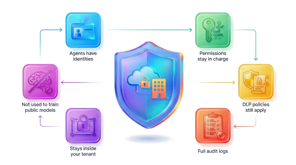 Microsoft AI (Copilot, Azure, Agents) - AdaptSphere NextGen AI